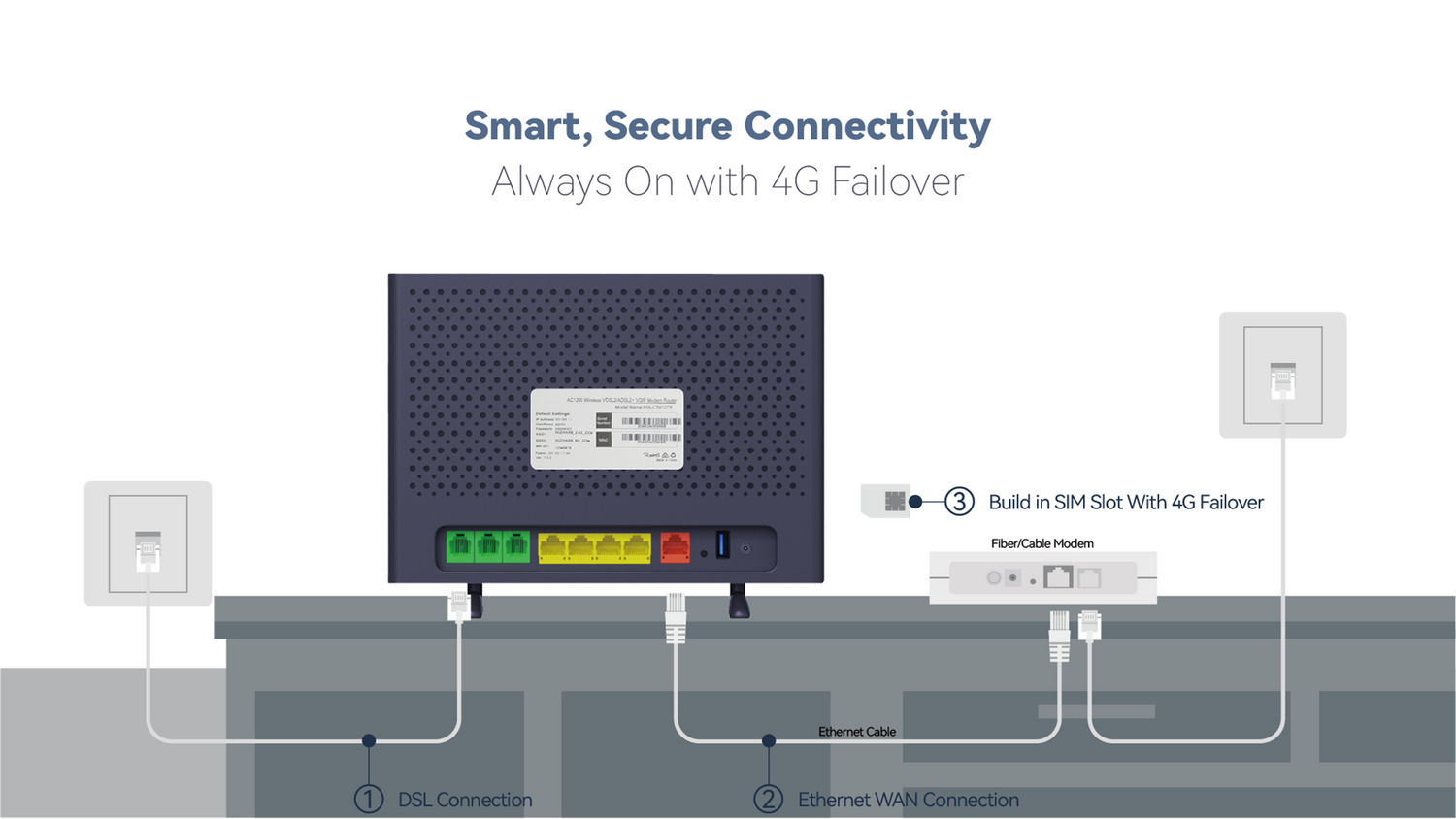 BDI Super Hybrid 4G/LTE VDSL Gigabyte Modem Router with VoIP and 4G Fa ...