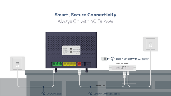 BDI Super Hybrid 4G/LTE VDSL Gigabyte Modem Router with VoIP and 4G Fa ...