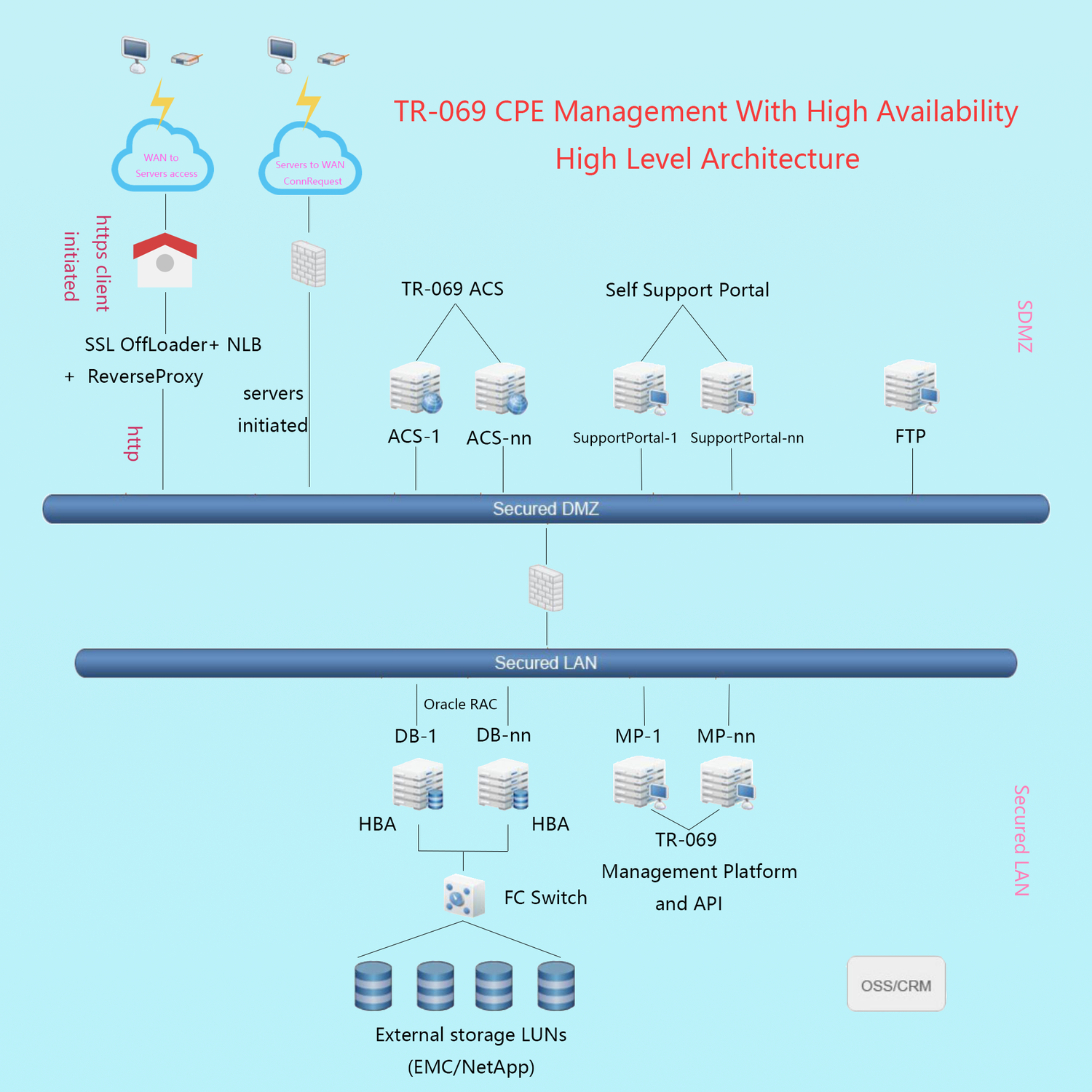 ACS/TR069 Remote Management – BDI Technology